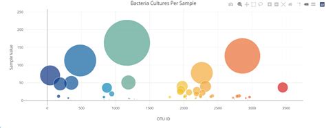 GitHub Shantanu Code Belly Button Plotly Using VS Code Python Html Javascript D
