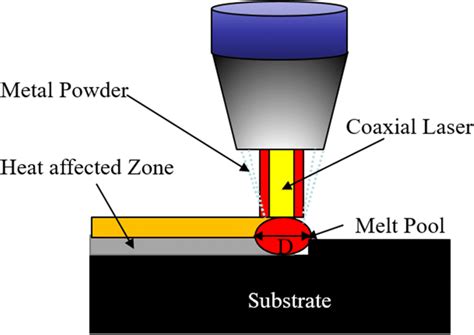 A Schematic Diagram Of The Ded Process Download Scientific Diagram