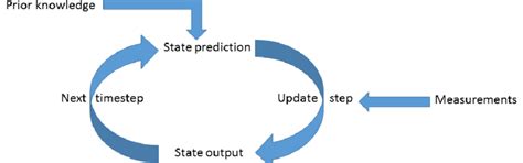 The Basic Concept Of Kalman Filtering Download Scientific Diagram