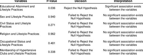 Chi Square Tests Of Association Between The Respondents Profile And