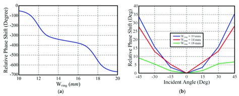 The Relative Phase Shift Of The Reflected Wave Depending On A The Download Scientific Diagram