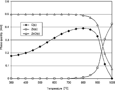 Thermodynamic Simulation Of Temperature Bullet C And Relative