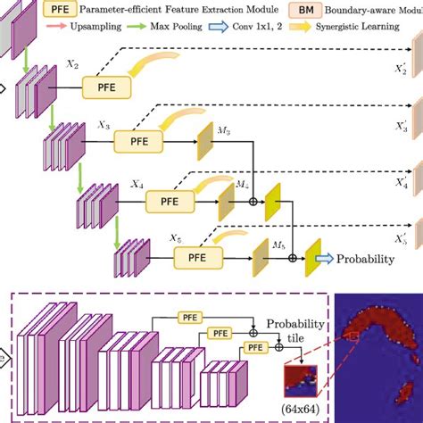 An Overview Of The Proposed Pfa Scannet Download Scientific Diagram