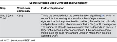 Sparse Diffusion Maps Computational Complexity Download Table