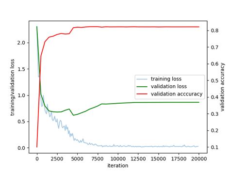Matplotlib Plot Four Curve With One X Axis And 2 Different Y Axis On