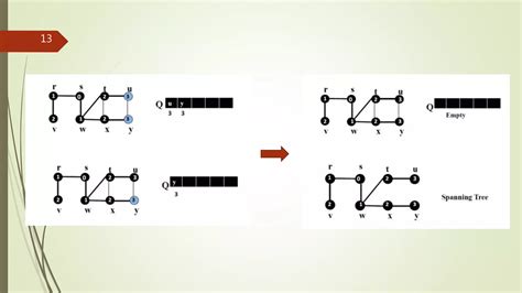 algorithm bfs prim dijkstra lcs ppt free download