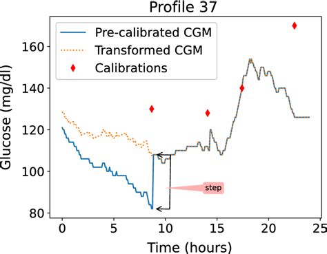 Step Produced By The Calibration This Graph Represents The Glucose Download Scientific Diagram