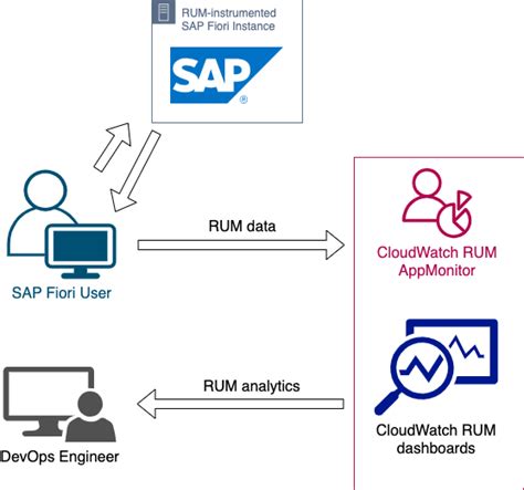 Monitor And Optimize SAP Fiori User Experience On AWS AWS For SAP