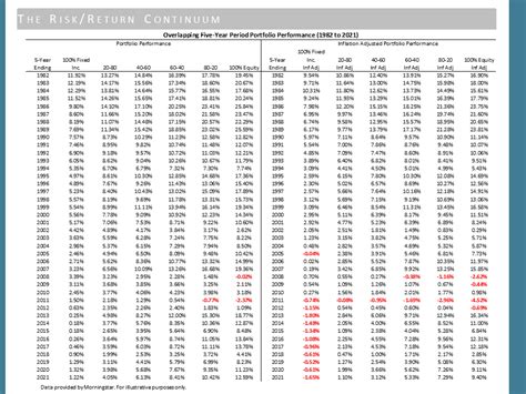 The Risk Return Continuum