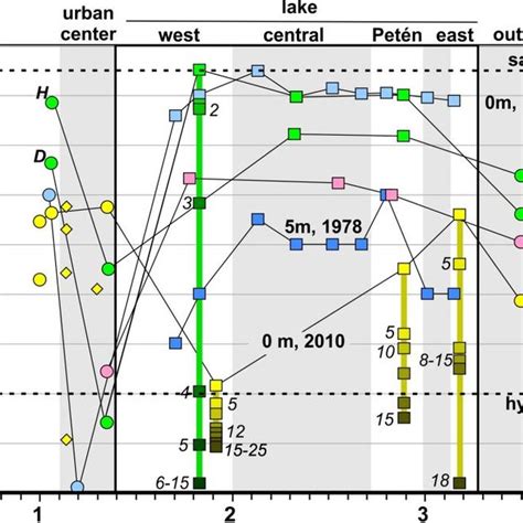 Spatiotemporal Evolution Of The Amount Of Dissolved Oxygen Along A