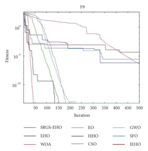 Convergence Curves Of Different Algorithms On 23 Benchmark Functions