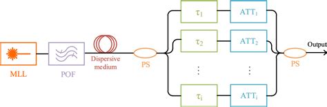 figure 1 from an optical pulse shaping scheme for simultaneous photonic