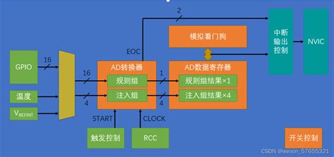 Stm32标准库入门程序（笔记六ad单通道）stm32ad库文件 Csdn博客