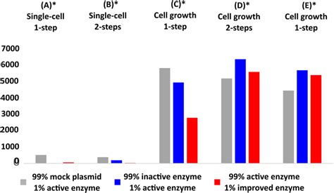 Cells Recovered On Agar Plate Per 1000 Sorted Droplets For Single‐cell Download Scientific