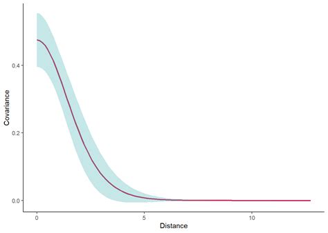 Understanding Point Process Model — Part 1 By Benjamin Cretois