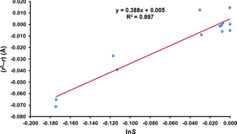 Quantification Of Hyperconjugative Effect On The Proton Donor Xh Bond