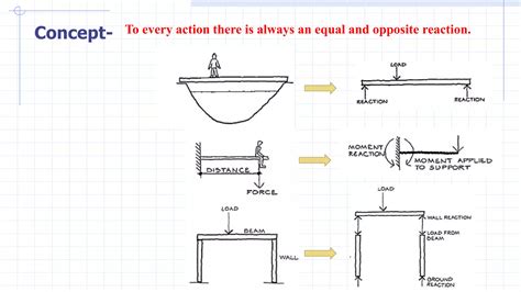 CIVL Statics To Mechanics And Structural Analysis Pptx Physics Science