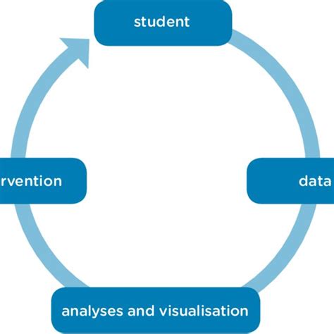 Learning Analytics Cycle Source Surf 2013 Download Scientific Diagram