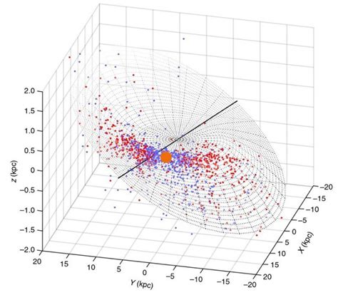 3 d graph of outline of galaxy with blue and red dot data points