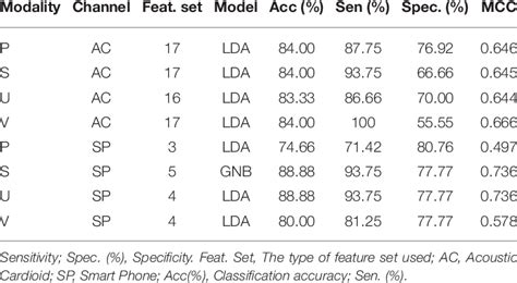 Best Performance Offered By Individual Modalities Download