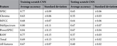 average classification performance per feature for training and testing