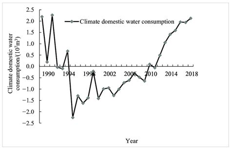 Variation Of Climate Domestic Water Consumption Download Scientific