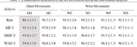 Table 1 From Improving The Myoelectric Motion Classification Performance By Feature Filtering