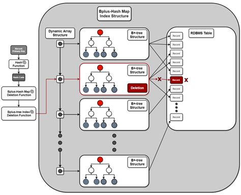 6 b hash map index structure record deletion function download