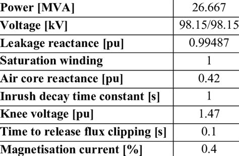 11 Transformer Parameters In Pscademtdc Download Table