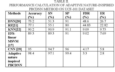 Table Ii From An Adaptive Nature Inspired Paticle Bee Colony Deep Neural Network Technique For