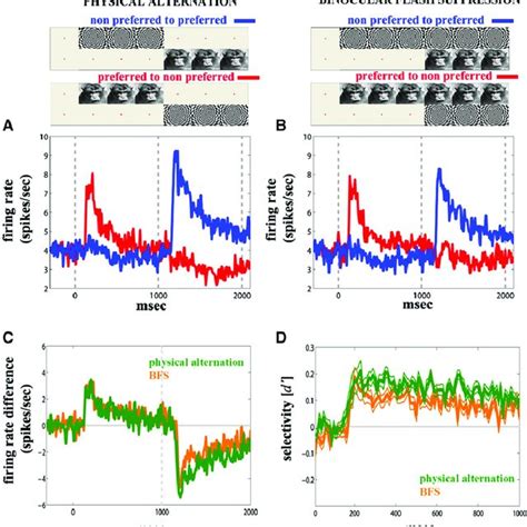 Behavioral Task And Typical Single Unit Modulation A Physical Download Scientific Diagram