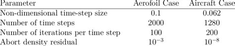 Time Domain Numerical Parameters Download Scientific Diagram