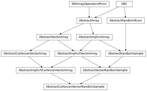 AbstractCartesianVectorRandomSample Named Arrays Documentation