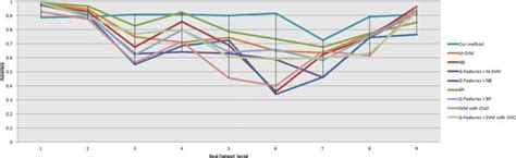 Methods Comparison Results On Real Dataset The Horizontal Axis