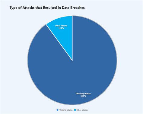 Web Application Attacks Statistics For 2022 Hashdork