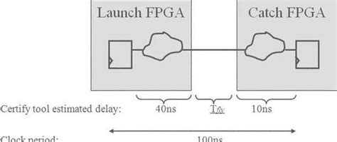 Fpga原型验证的有关性能 知乎