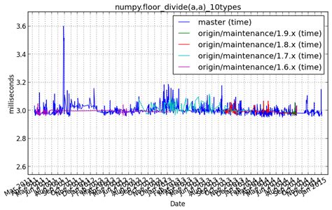 Vb Ufunc Vbench Performance Benchmarks For Numpy