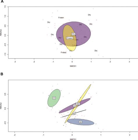non metric multidimensional scaling plots for fungal communities
