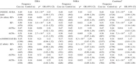 Allelic Association Analysis Of Irf5 Gene Variants And Ra Download Table