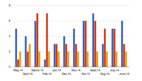 Javascript Show Vaxis Line In Bar Graph Through Google Chart Stack Overflow
