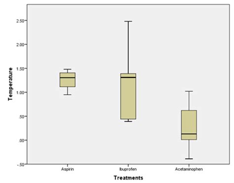 Side By Side Boxplot