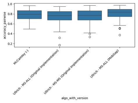 Performance Of The Laterality Classification Algorithms On The Tvs