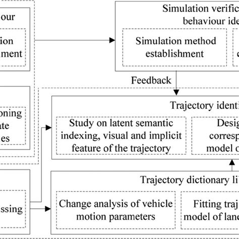 Safety Assessment Process Of Vehicle Behaviour Download Scientific Diagram