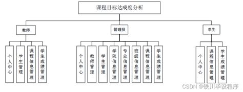 ssm java node python php课程目标达成度分析【2024年毕设】 python实现课程目标达成度分析 csdn博客