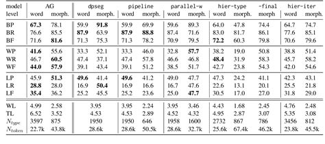 table 6 from joint word and morpheme segmentation with bayesian non