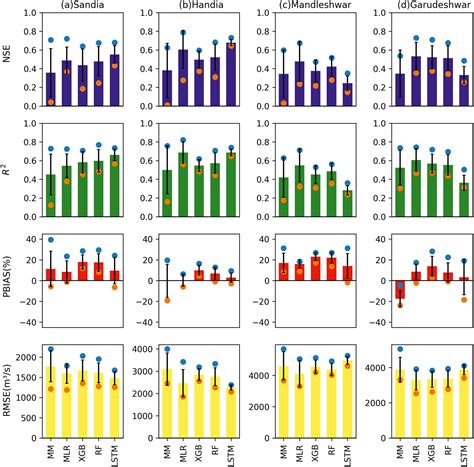 Improving Streamflow Prediction Using Multiple Hydrological Models And