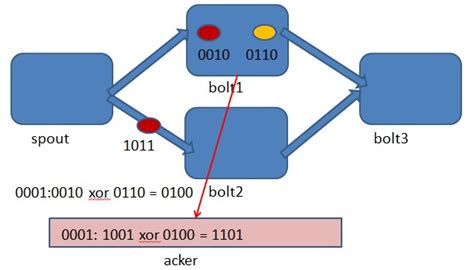 大数据处理 Hadoop、hbase、elasticsearch、storm、kafka、sparkhadoop、spark