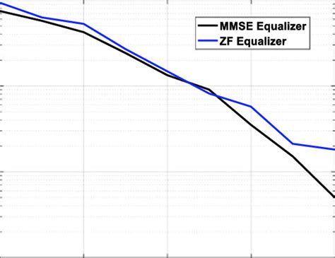 performance comparison between zf and mmse equalizer in ce ofdm