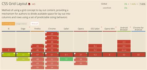 Status Of Css Grid Layout Implementation