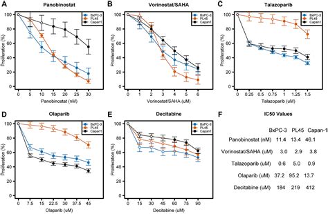 Synergistic Cytotoxicity Of Hdac And Parp Inhibitors And Decitabine In